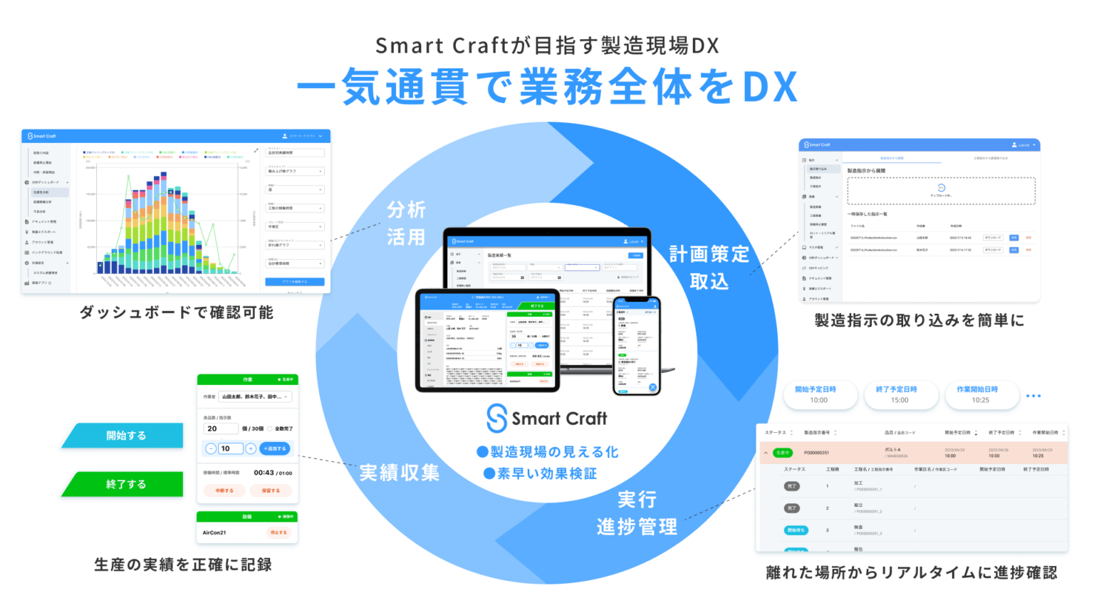 Investment in Smart Craft, a DX platform for the manufacturing floor ...