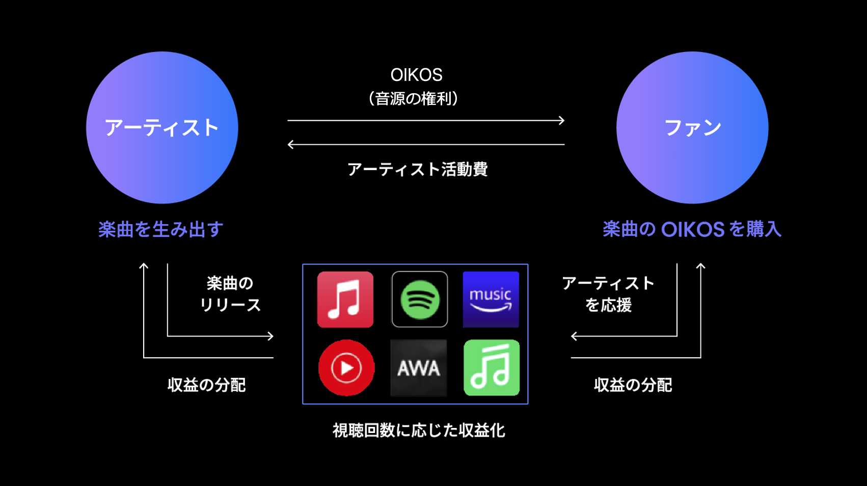 アーティストとファンの新しい応援文化を提唱するOIKOS MUSICのシードラウンドにおいて出資 | 株式会社ジェネシア・ベンチャーズ ...